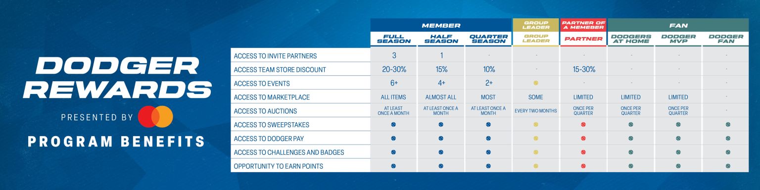 Dodger Rewards presented by Mastercard | Los Angeles Dodgers
