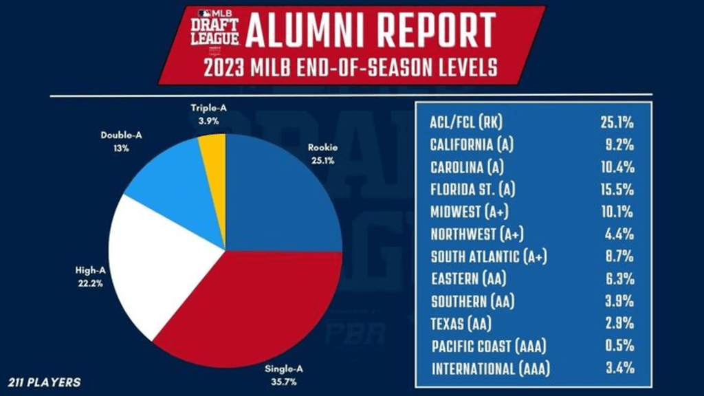 MLB Draft League | MLBDraftLeague.com | MLB Draft League